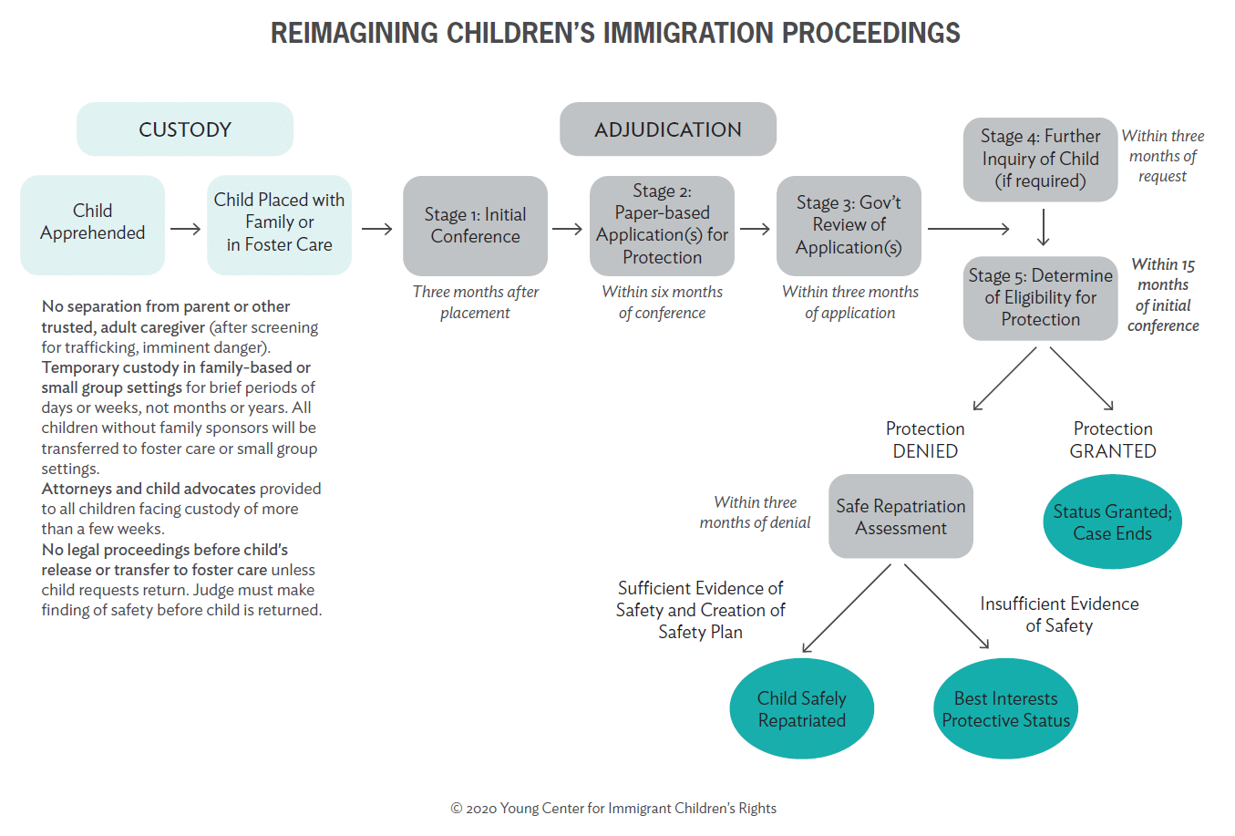 Young Center for Immigrant Children’s Rights Reimagined Children’s ...