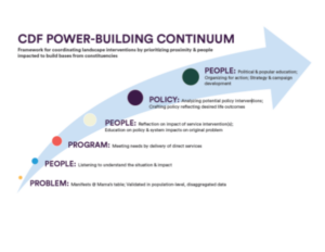 Organizational Strategy - Children's Defense Fund