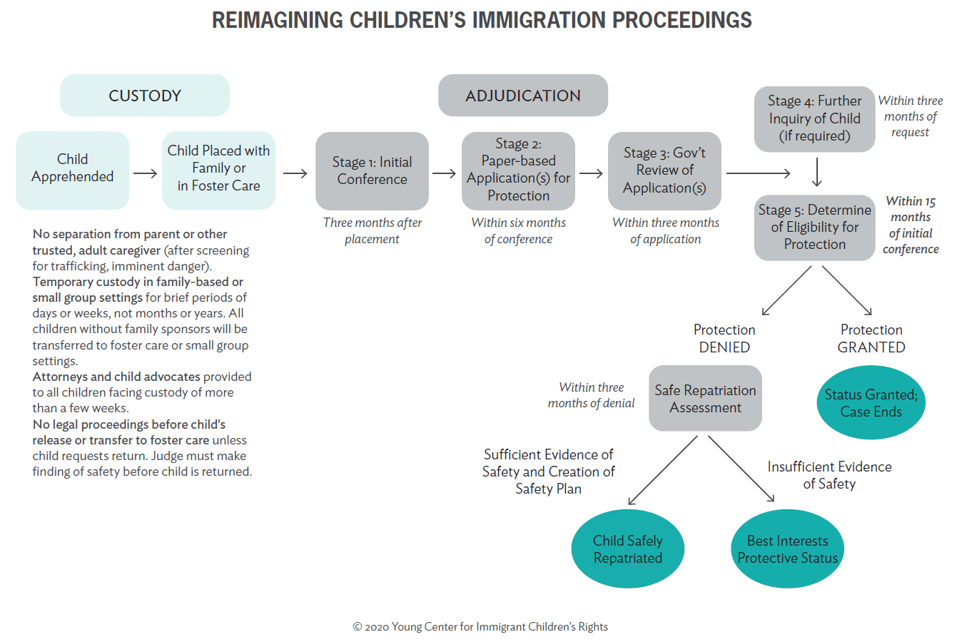 Young Center for Immigrant Children’s Rights Reimagined Children’s ...